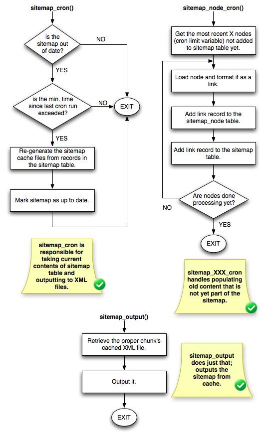 Big, Over-Arching Sitemap Architecture Discussion (tm) [#448000] | Drupal.org